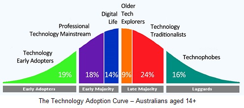 Australian Retail behind the curve on tech adoption - AGHA