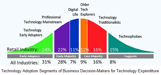 Australian Retail behind the curve on tech adoption - AGHA